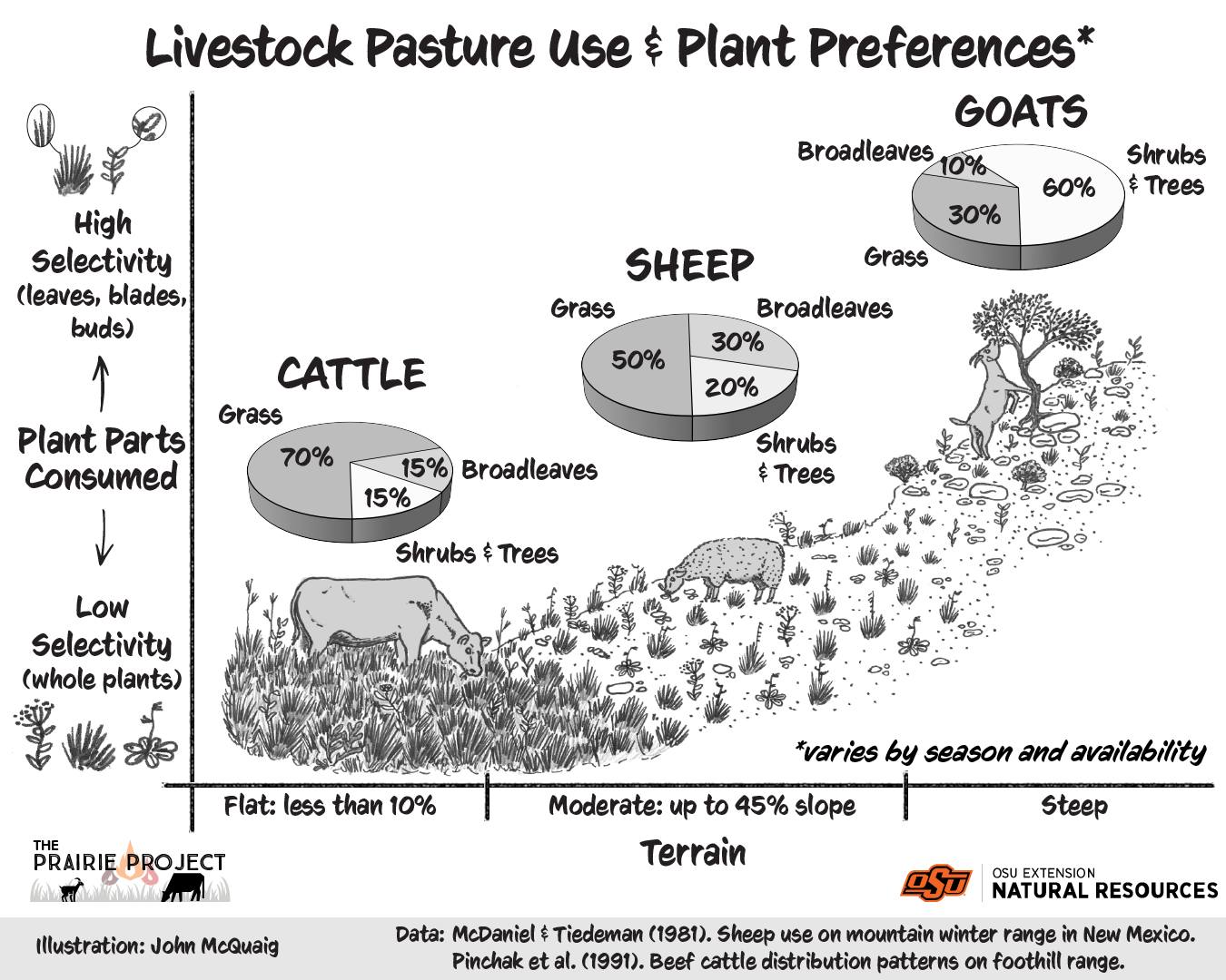 Livestock Pasture Use & Plant Preferences - Kansas Soil Health Alliance